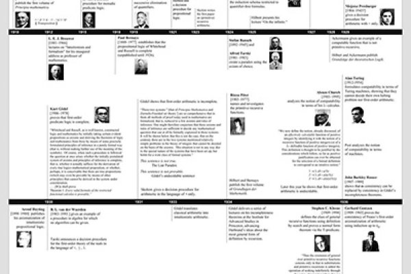 Computability and Undecidability - A Timeline | Advanced Reasoning Forum